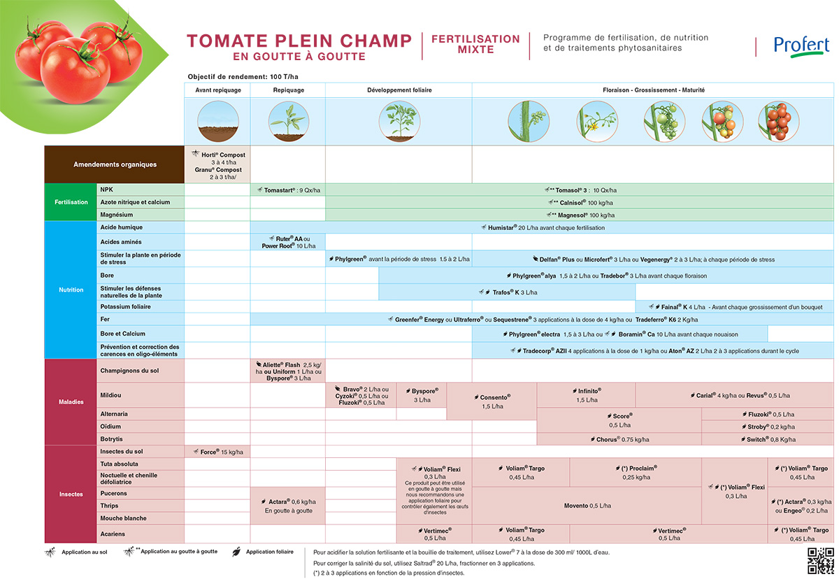 Crop plan – Profert
